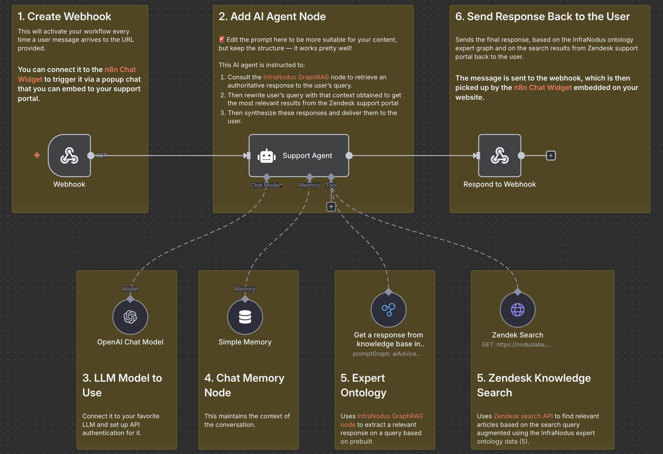 Building Expert Ontology for InfraNodus GraphRAG n8n Expert Node – Nodus Labs Support Center